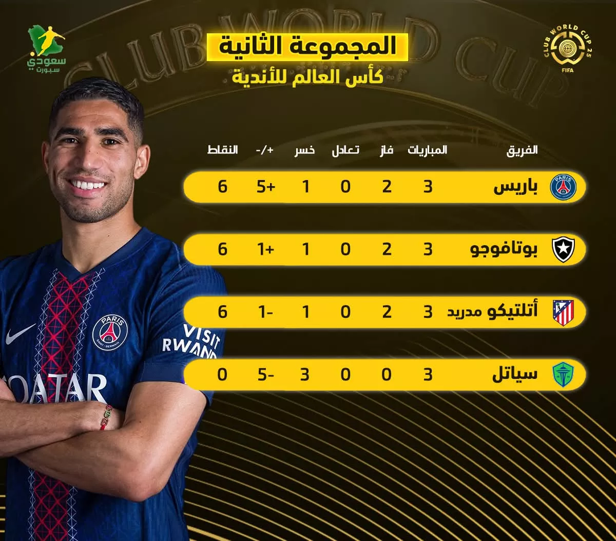 باريس تأهل رفقة بوتافوجو.. ترتيب المجموعة الثانية في كأس العالم للأندية